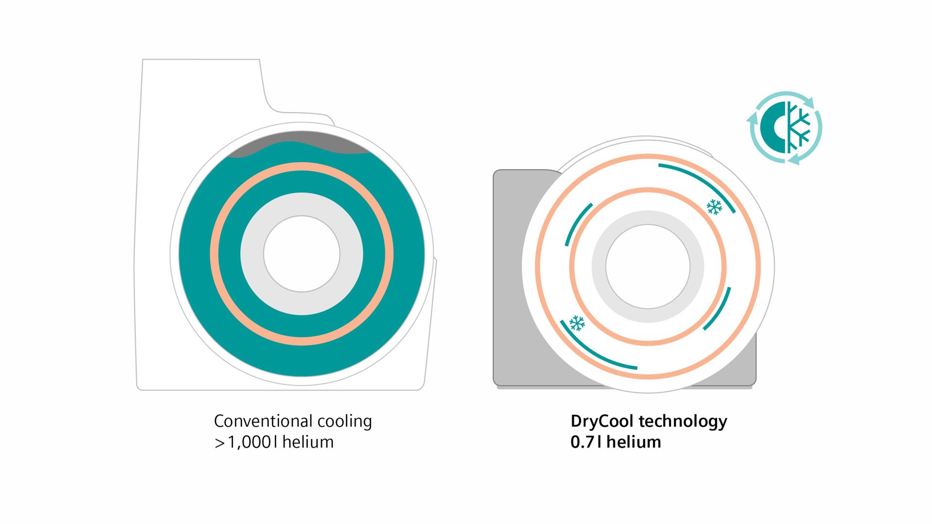 The liquid gold of MRI