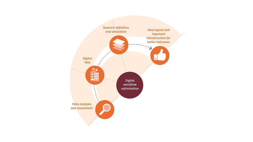 From Digital Twin to Improved Patient Experience