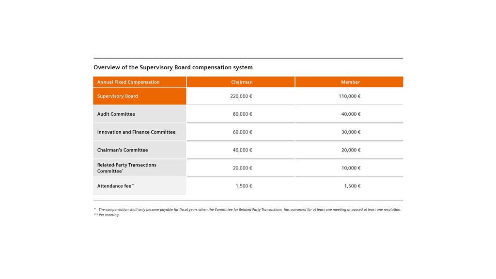 Supervisory Board Compensation