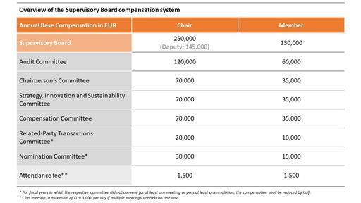 Supervisory Board Compensation