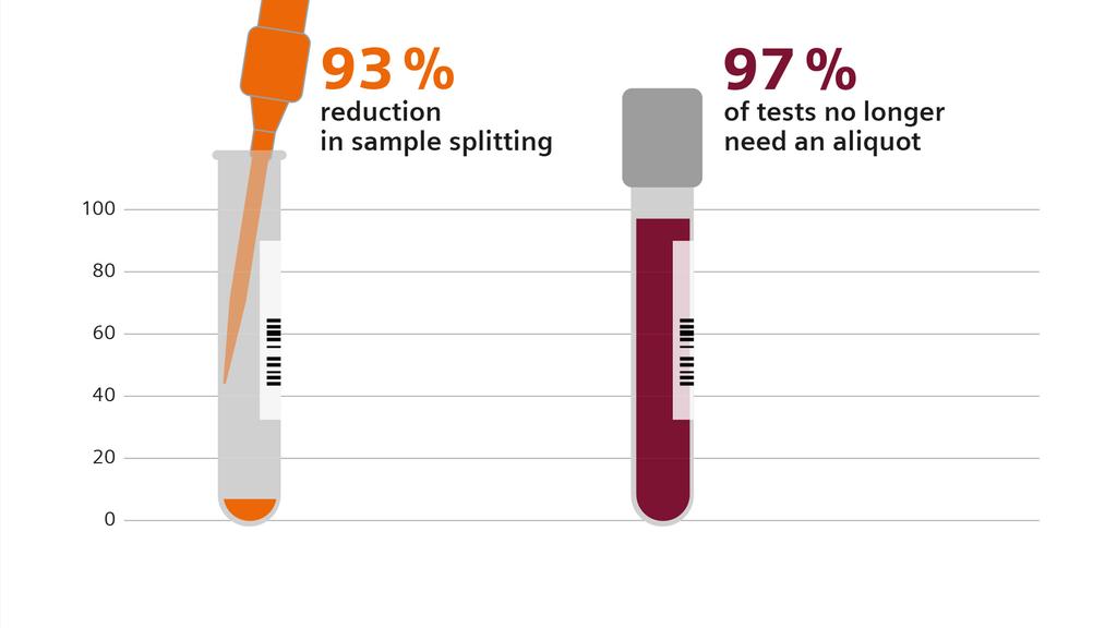 Reaping the benefits of digitalization in the lab