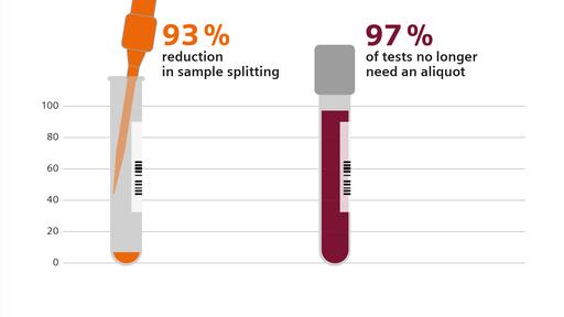 Reaping the benefits of digitalization in the lab