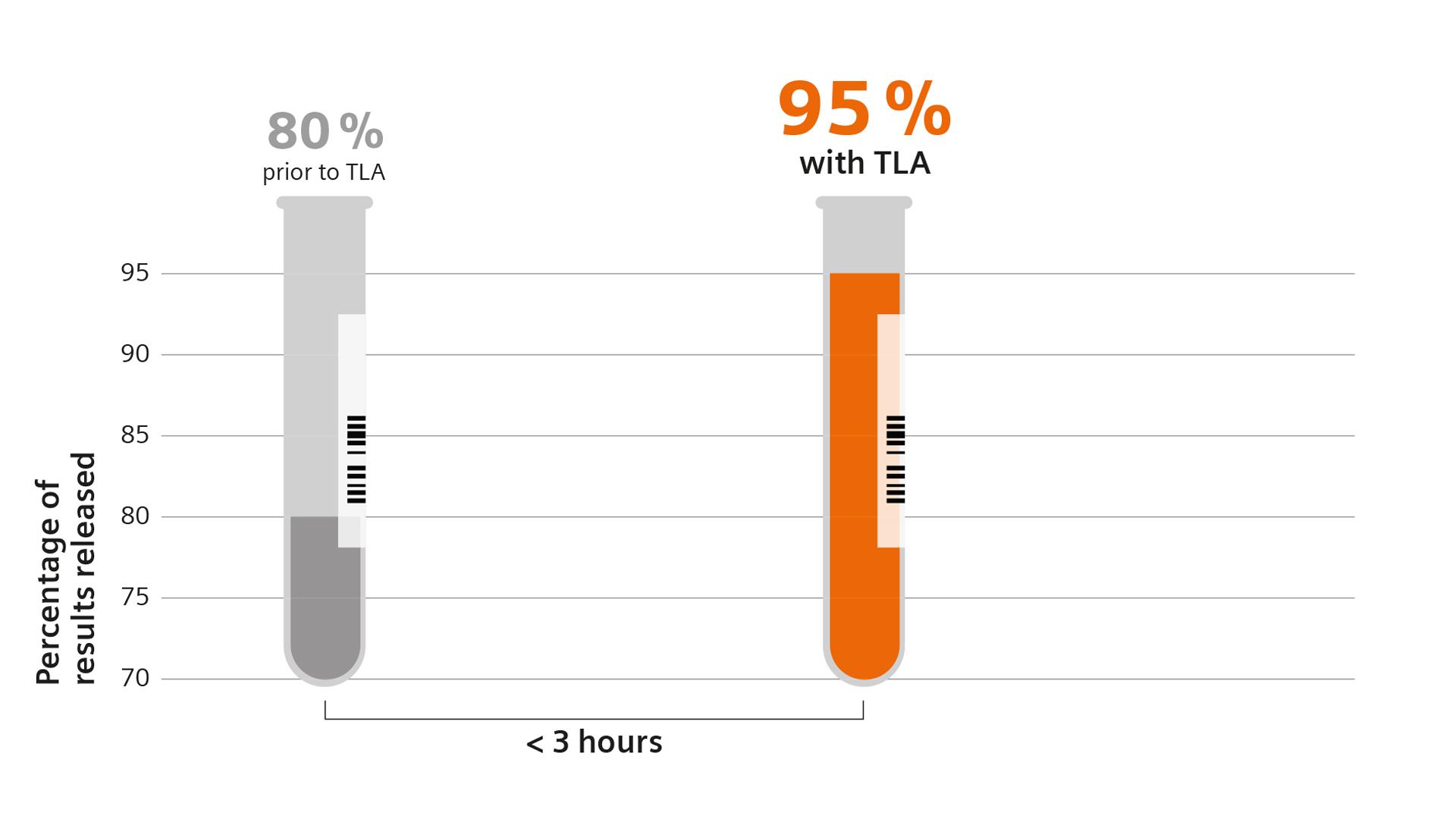 Reaping the benefits of digitalization in the lab