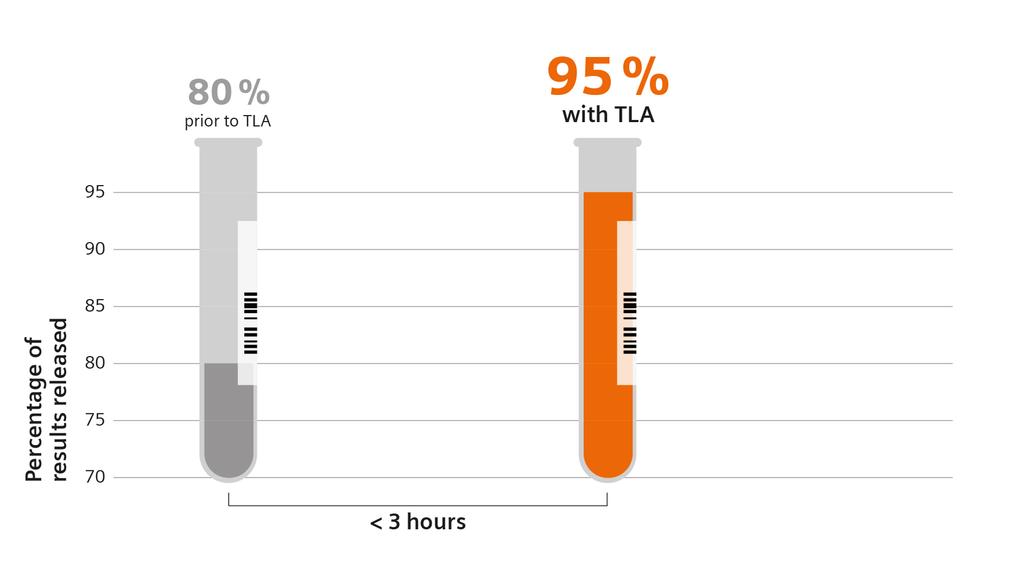Reaping the benefits of digitalization in the lab