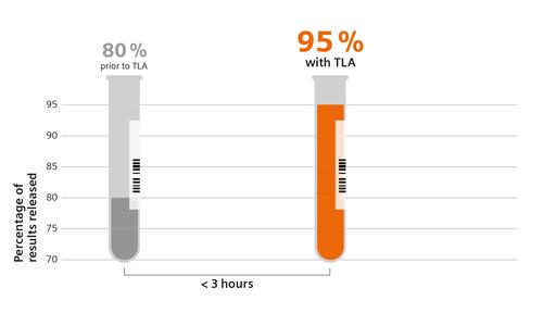 Reaping the benefits of digitalization in the lab