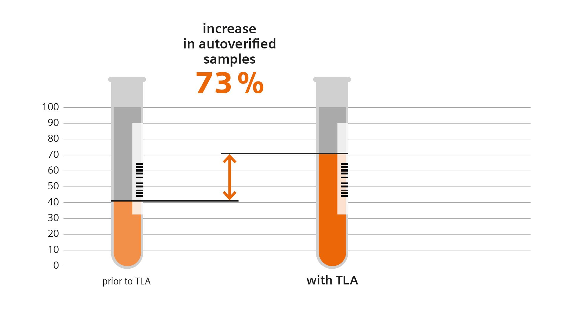 Reaping the benefits of digitalization in the lab