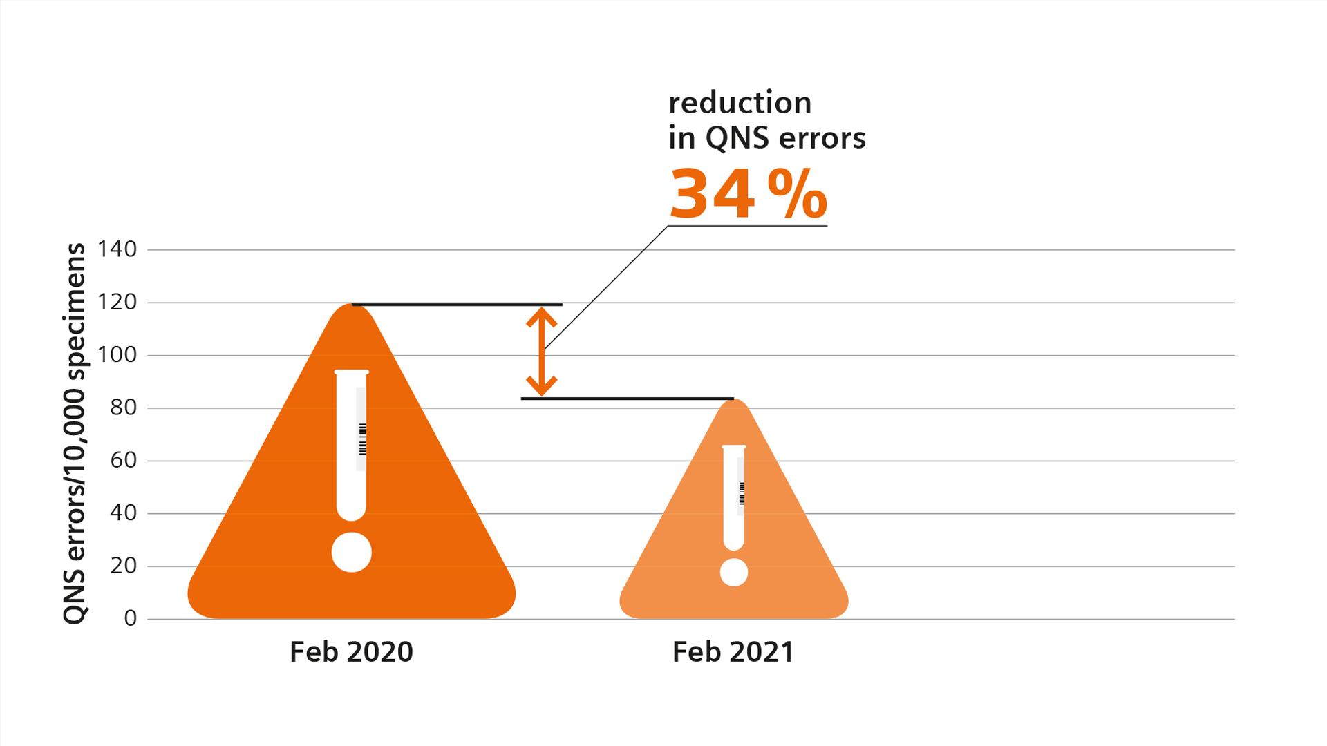Reaping the benefits of digitalization in the lab