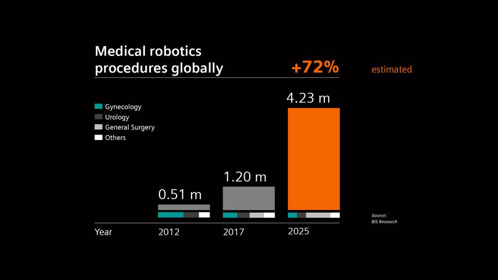 Robotics: The next frontier in healthcare