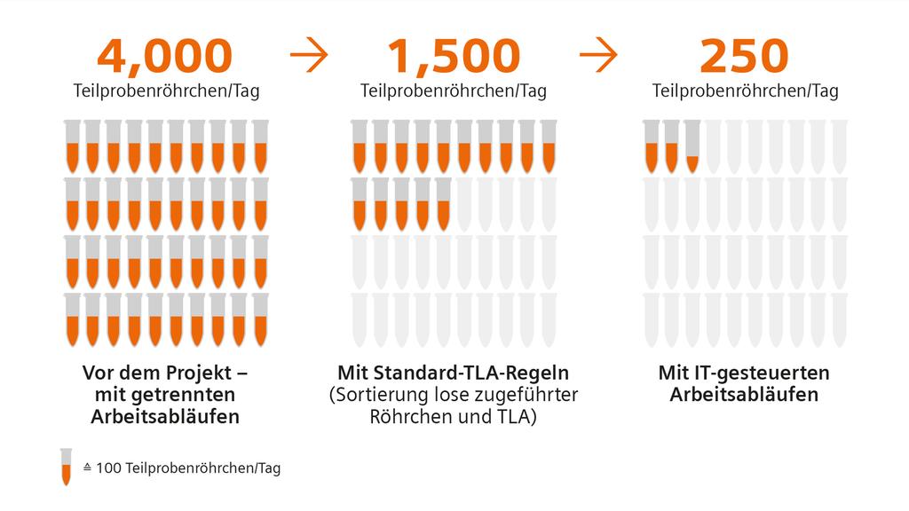 Die Vorteile der Digitalisierung im Labor nutzen