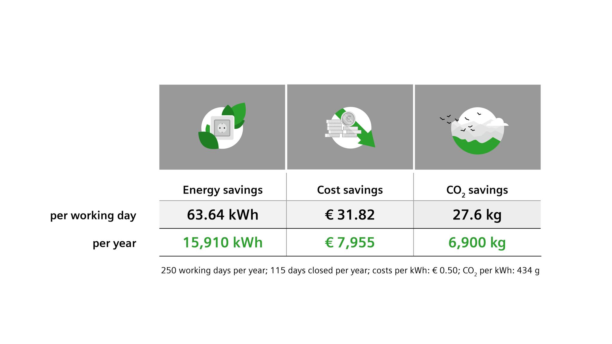 Three steps to lower energy consumption in MRI