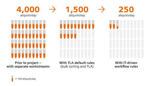 Reaping the benefits of digitalization in the lab
