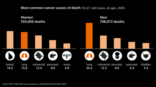How lung cancer screening will make a difference
